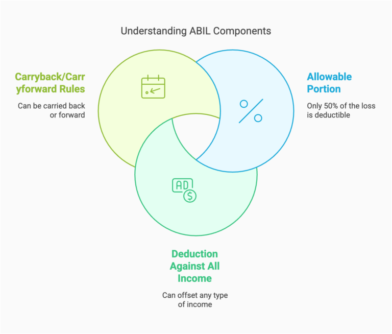 What is Allowable Business Investment Loss (ABIL) in Canada? - PurposeCPA