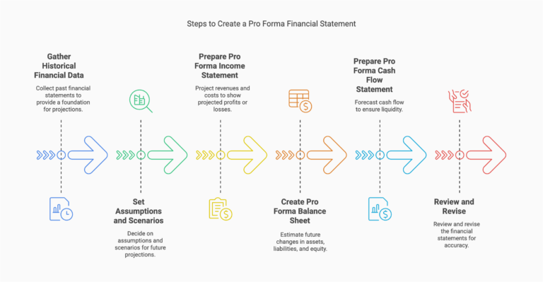 What are Pro Forma Financial Statements? - PurposeCPA