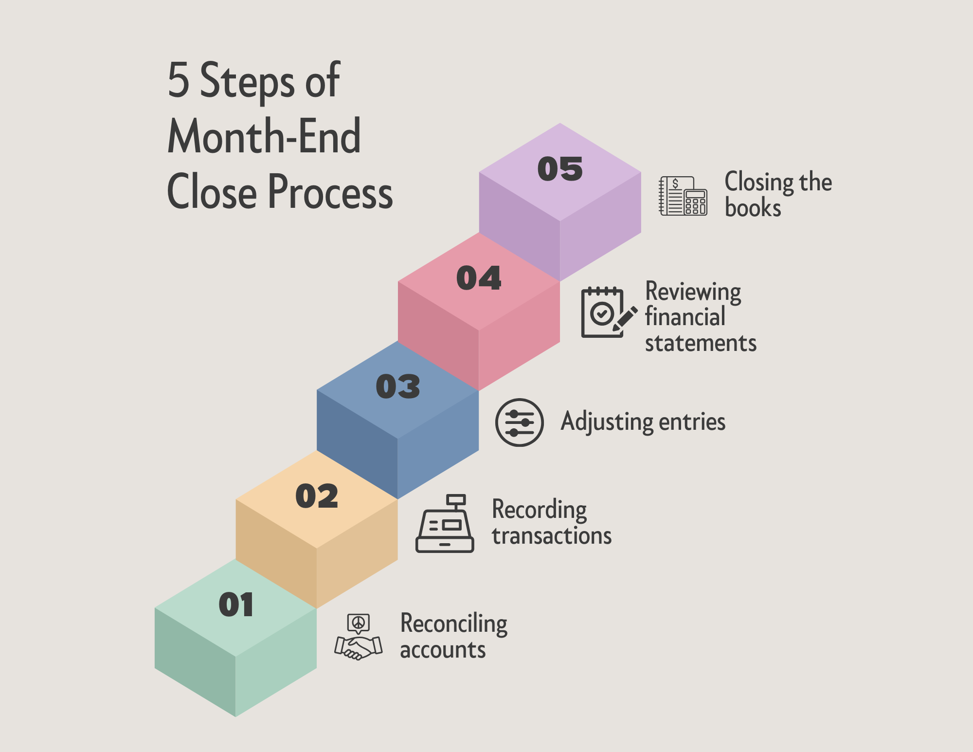 What is a Month-End Close Process for Accounting? - PurposeCPA
