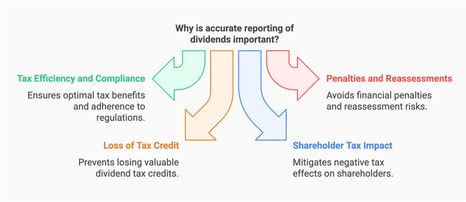 What are Eligible vs. Non-Eligible Dividends for Canadian Corporations ...