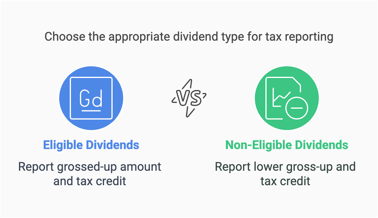 What are Eligible vs. Non-Eligible Dividends for Canadian Corporations ...