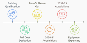 Immediate Expensing and SR&ED on Capital Investments - PurposeCPA